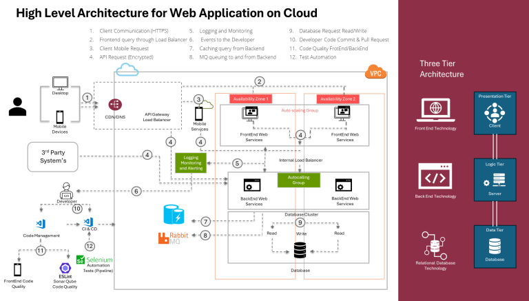 Introduction To Three Tier Architecture For Web Applications Inspiring Tech Blog By Ropardo